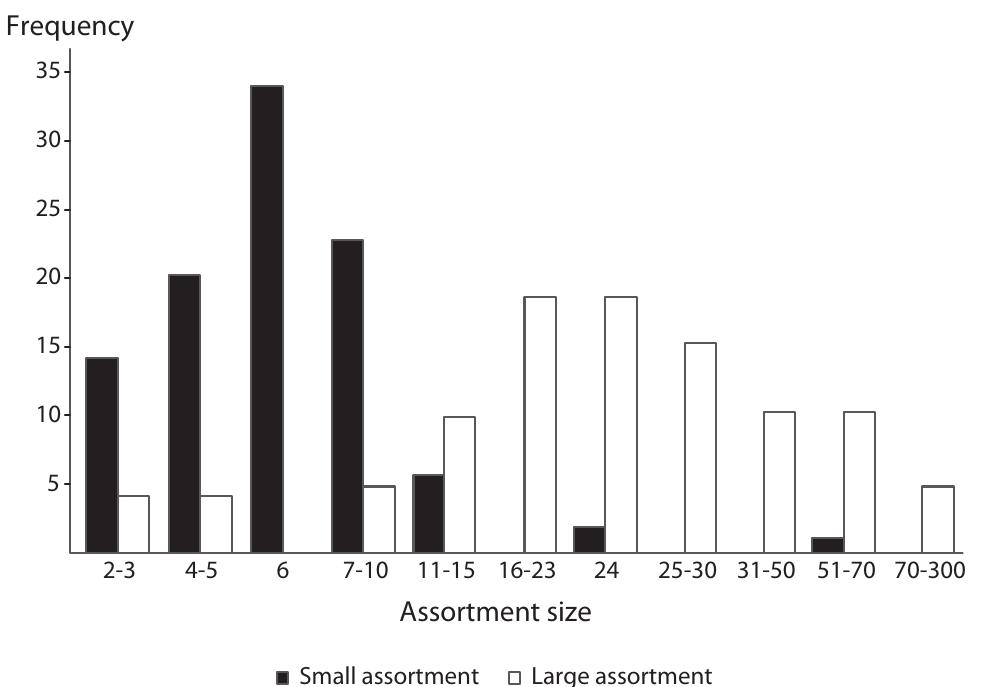 Distribution of the sizes of small and large assortments