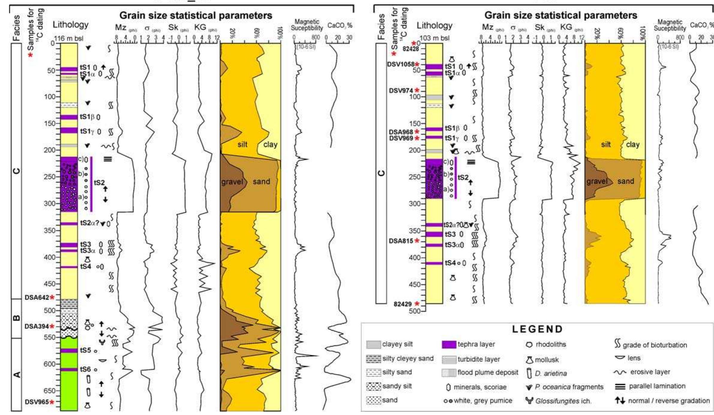 Lithology, textures, sedimentary structures, magnetic