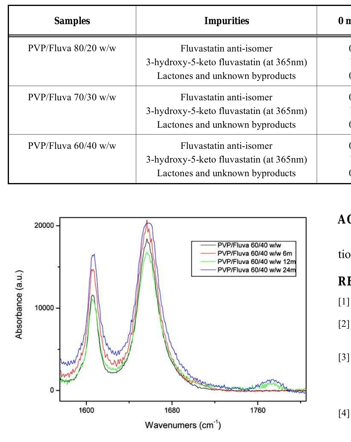 (14). micro-raman spectra of pvp/fluva 80/20 w/w after stor-
