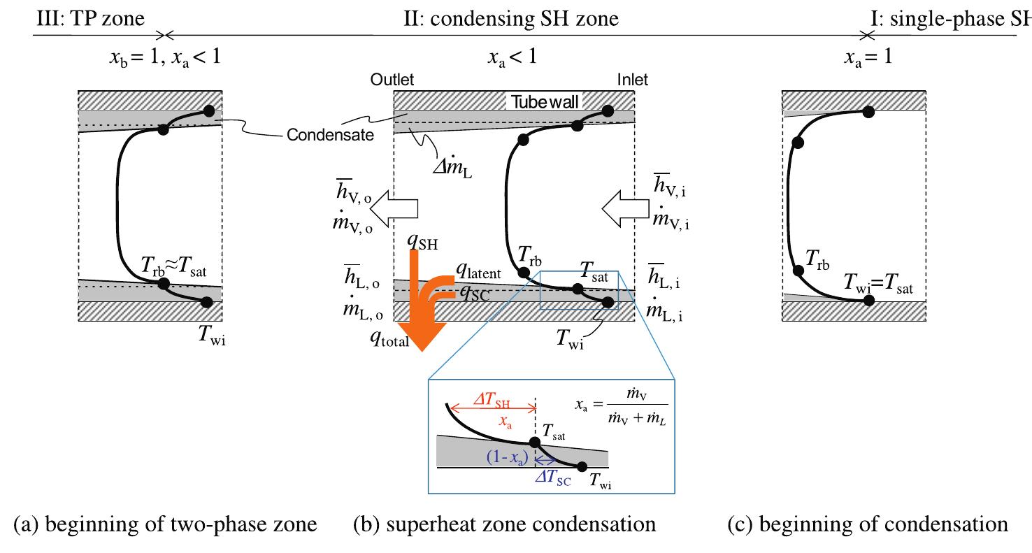 Illustration of heat balance in a cooling segment. remaining