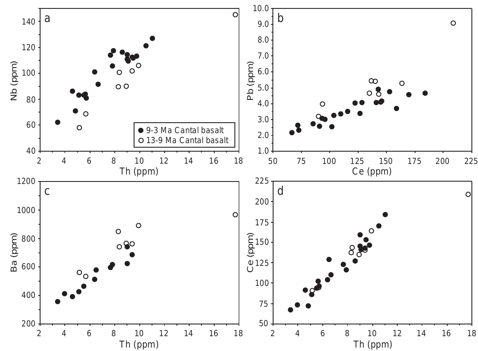 Diagrams for a) nb vs. th, b) pb vs. ce, c) ba vs. th and d)