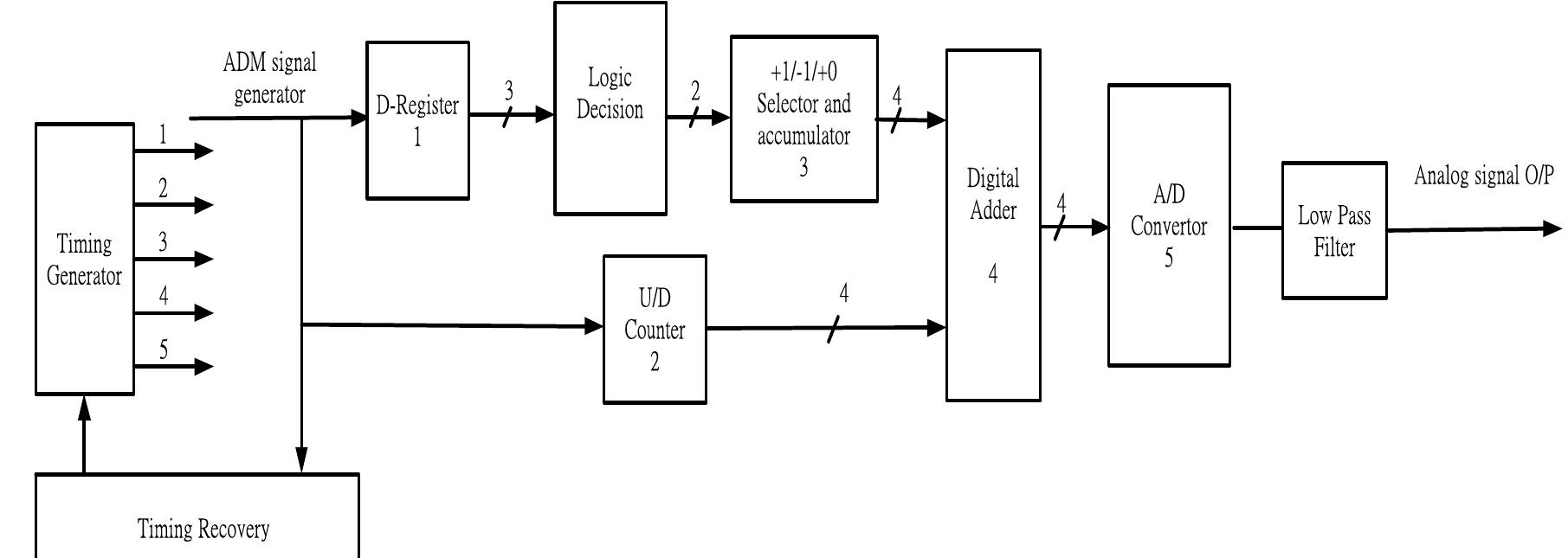The circuit diagram of novel adaptive delta modulation for