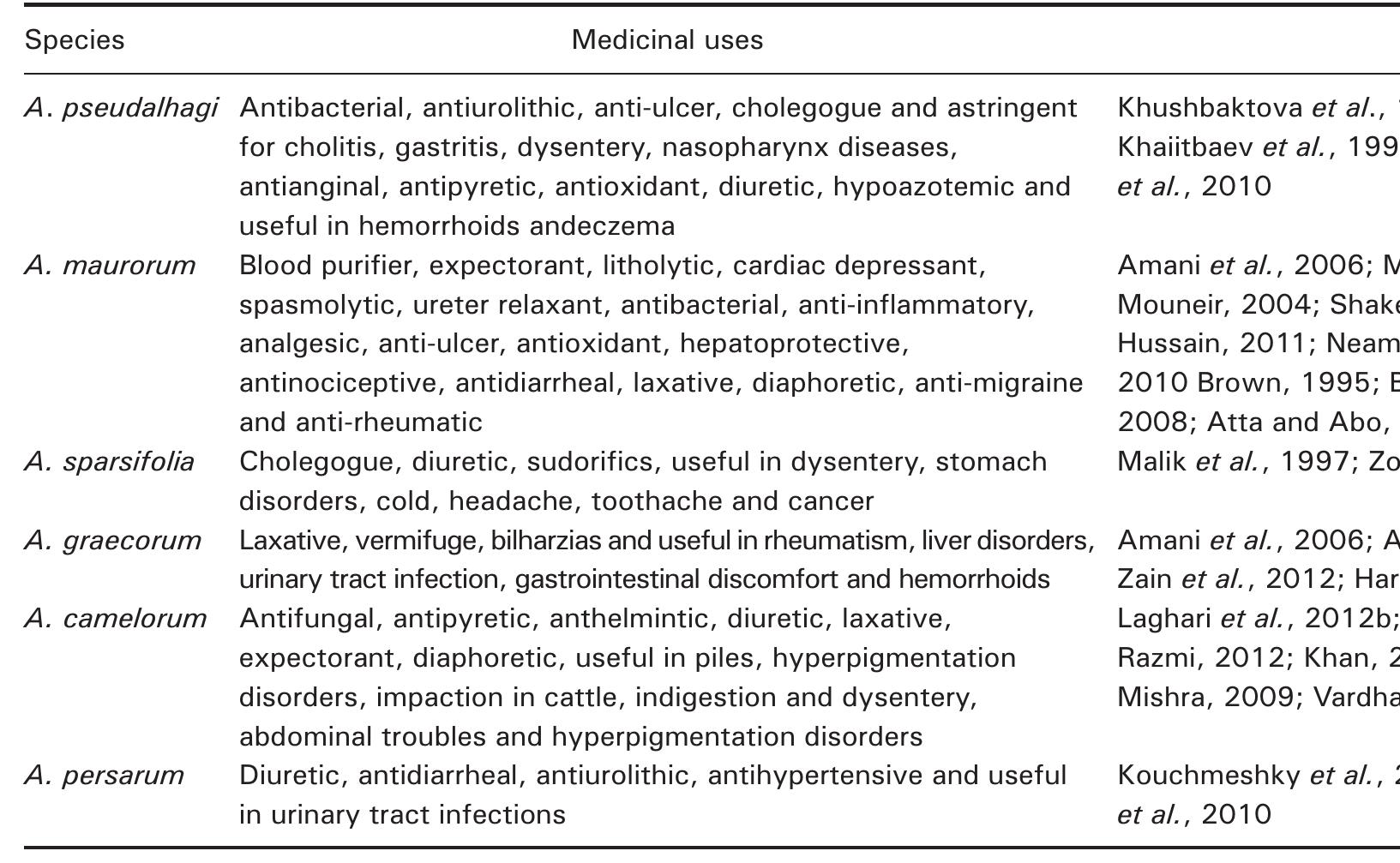 Table 1 - from Alhagi : A Plant Genus Rich in Bioactives for