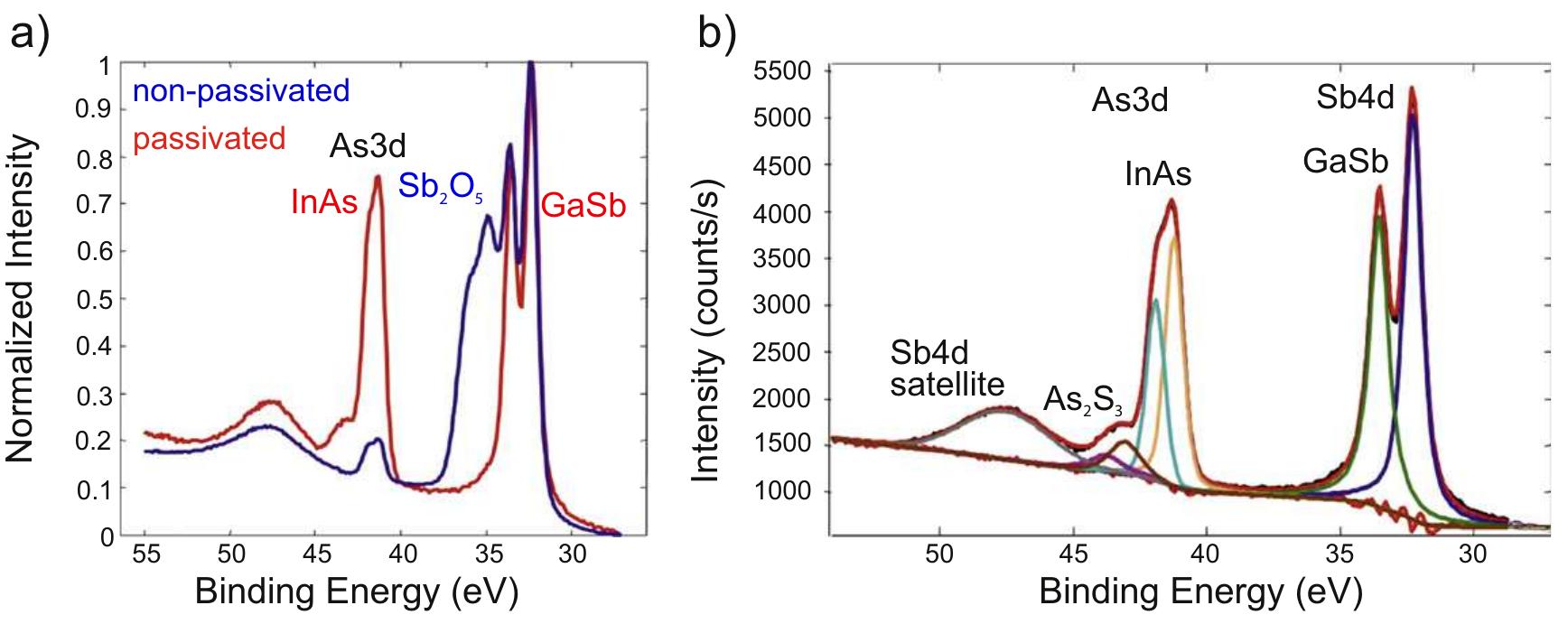 Xps spectra of as 3d and sb 4d levels for inas/gasb t2sls;