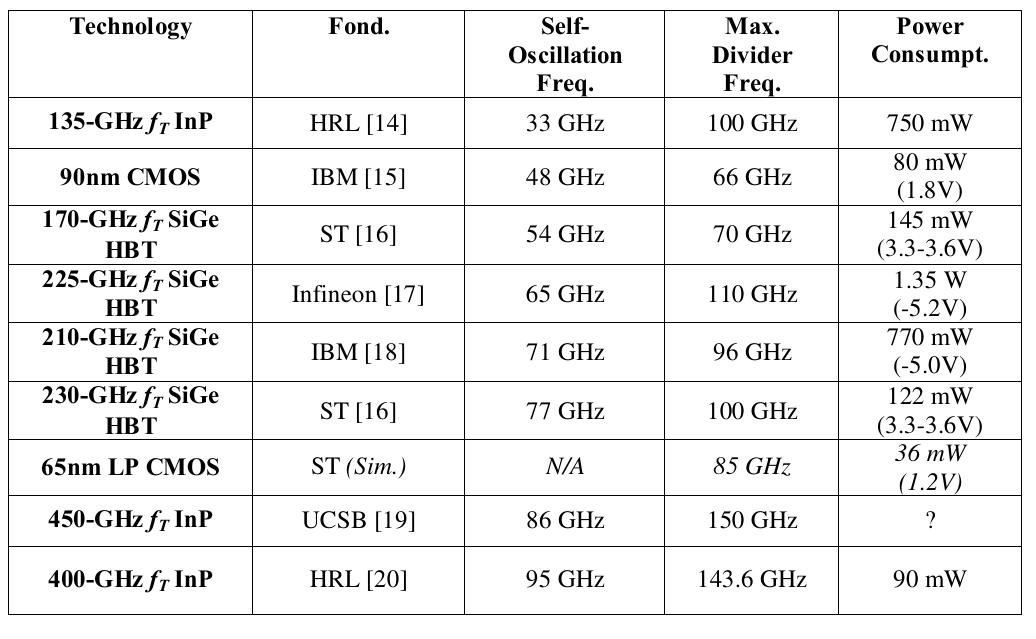 Ei. comparison between inp, sige hbt, and cmos dividers.