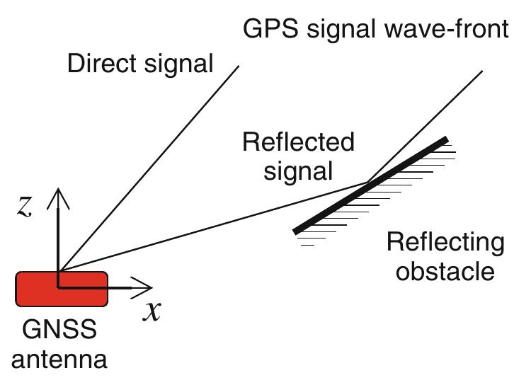Multipath signal received by a gnss antenna the