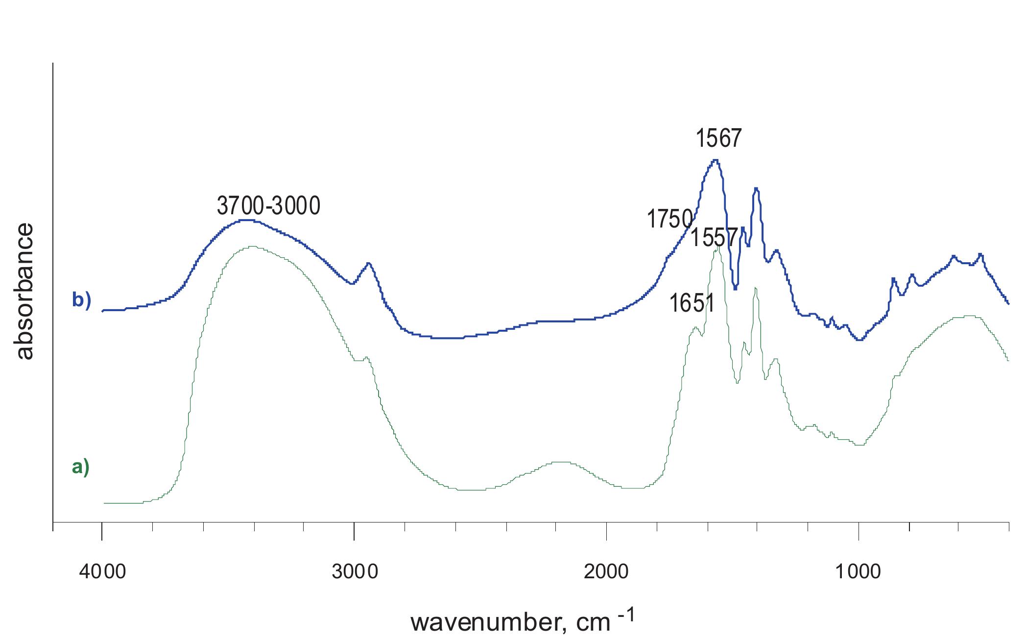 Ft-ir spectra: a) sodium polyacrylate solution), b) sodium