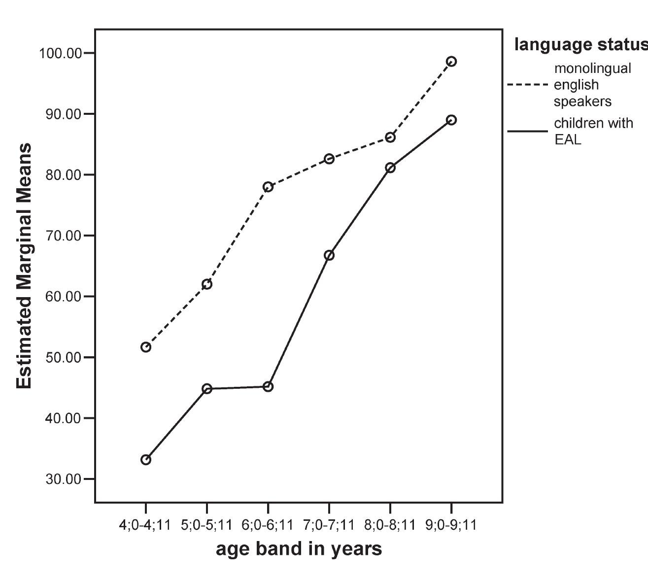 Estimated marginal means of bpvs raw score
