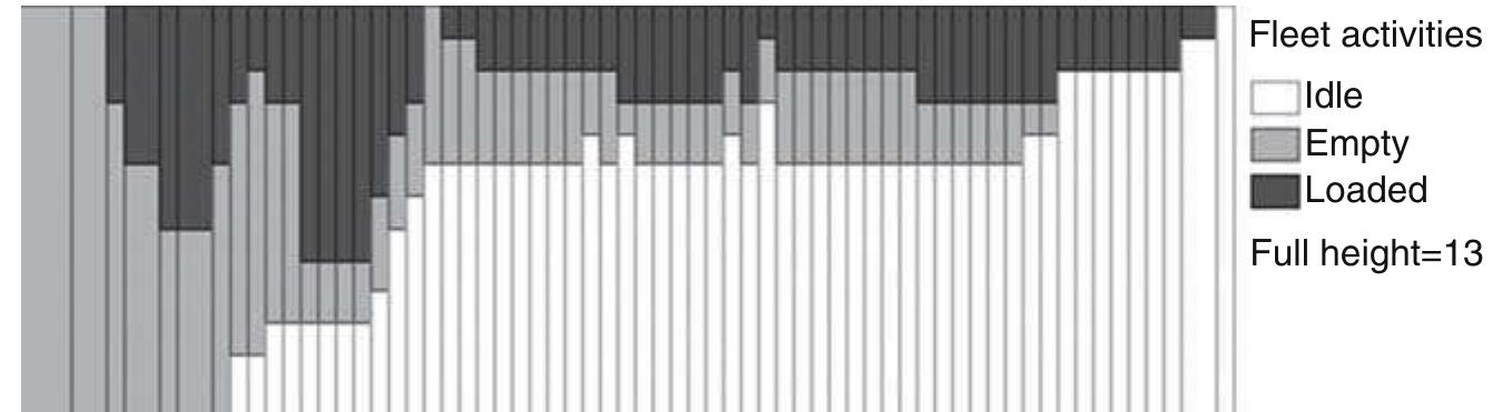12 illustration of the technique of segmented bars. each bar