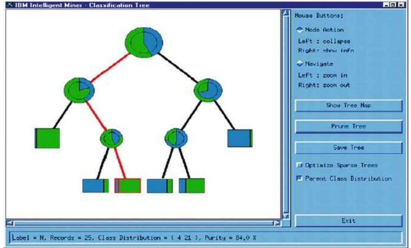15 a visualization of a classification tree in the ibm