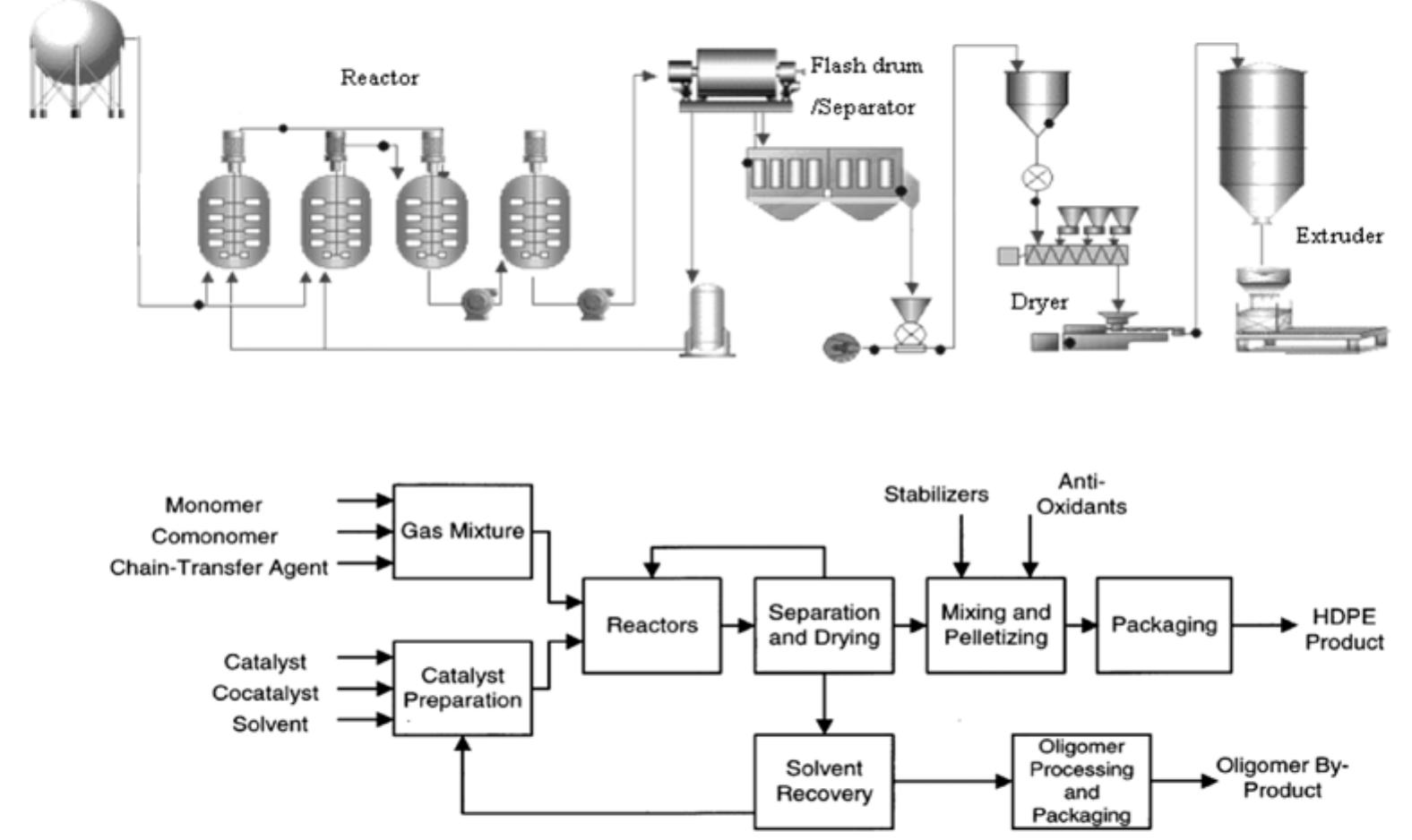 A schematic of slurry polymerization process for the