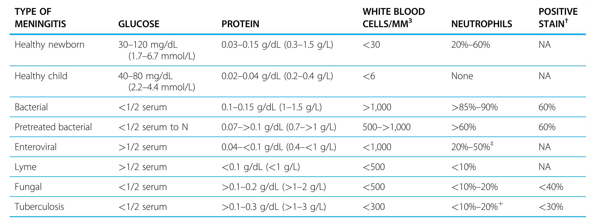 N=normal, na=not applicable *values should not be used in