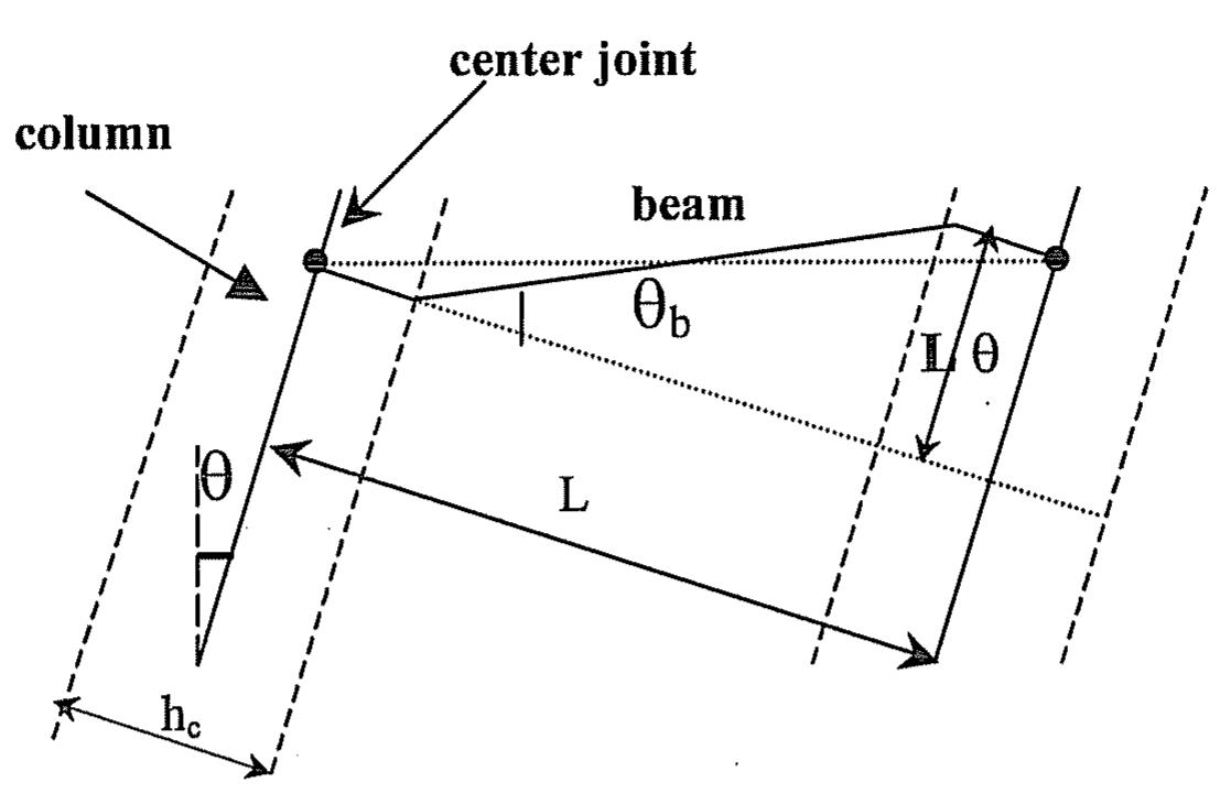 Interstorey drift-beam rotations relationship. analytical