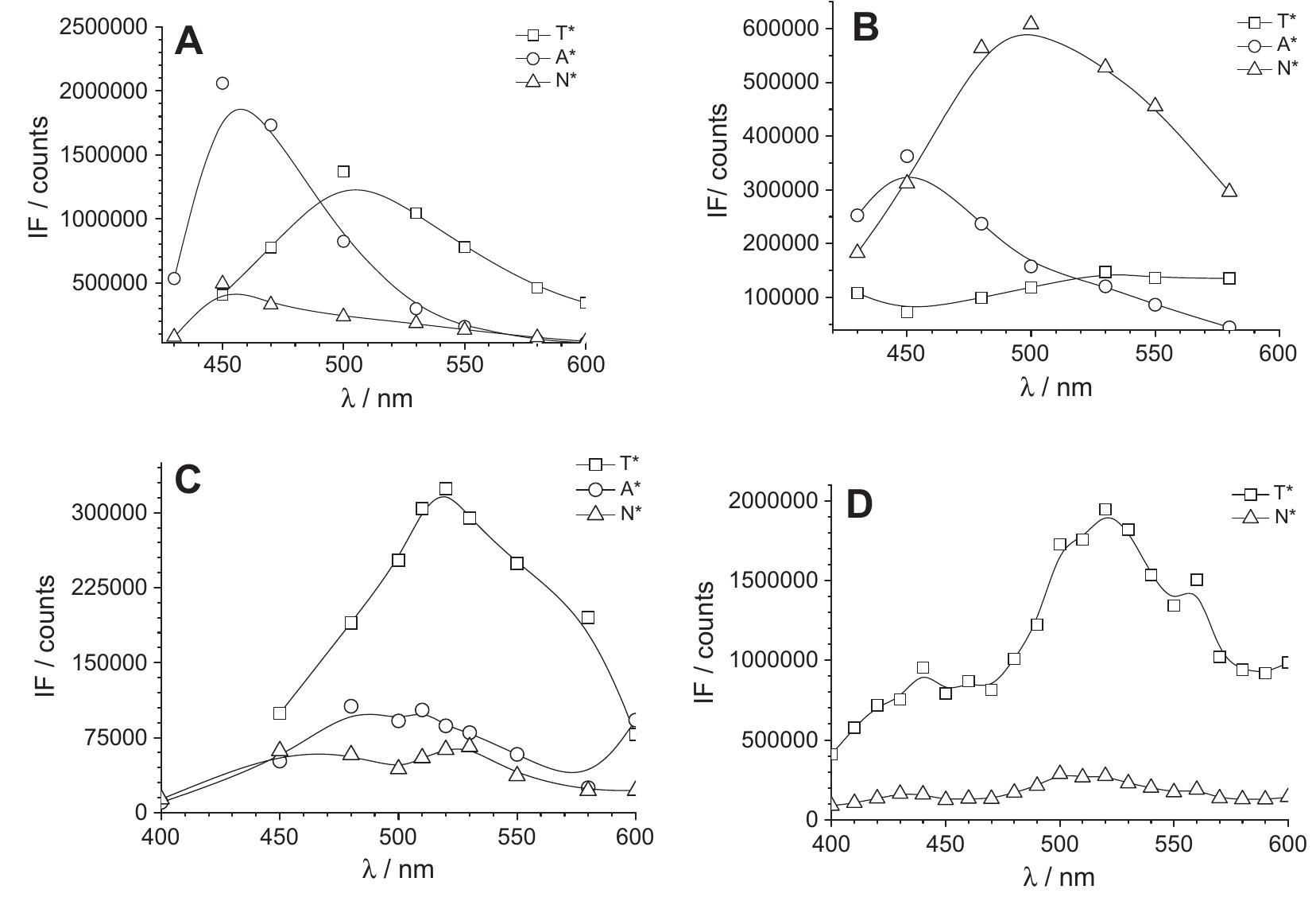 Fluorescence emission spectra of different species for