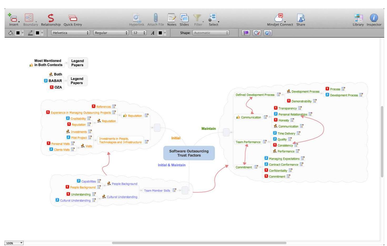 Concept map from the thematic synthesis. the map describes