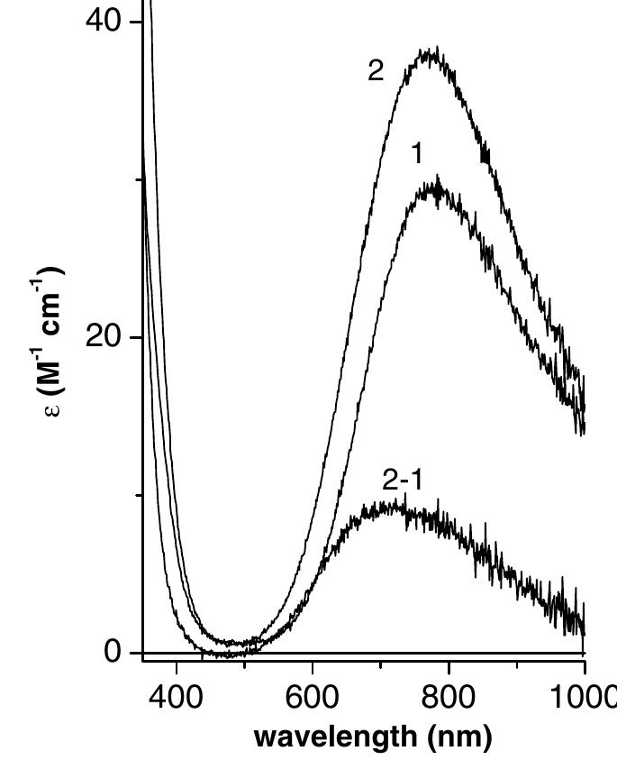 The visible part of the absorption spectra of cu(ii) (2.5