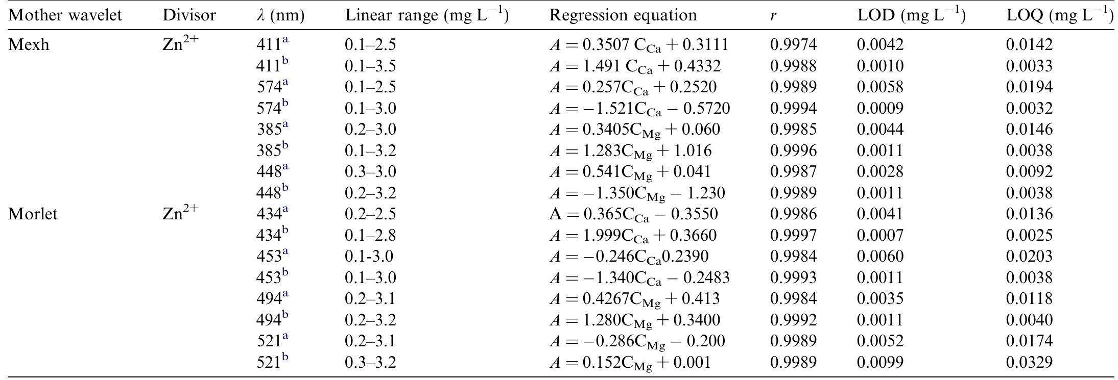 * using spectrum of optimal concentration of divisor. >