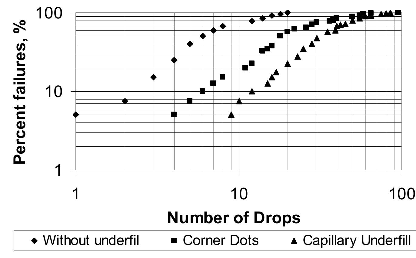 Drop test results.