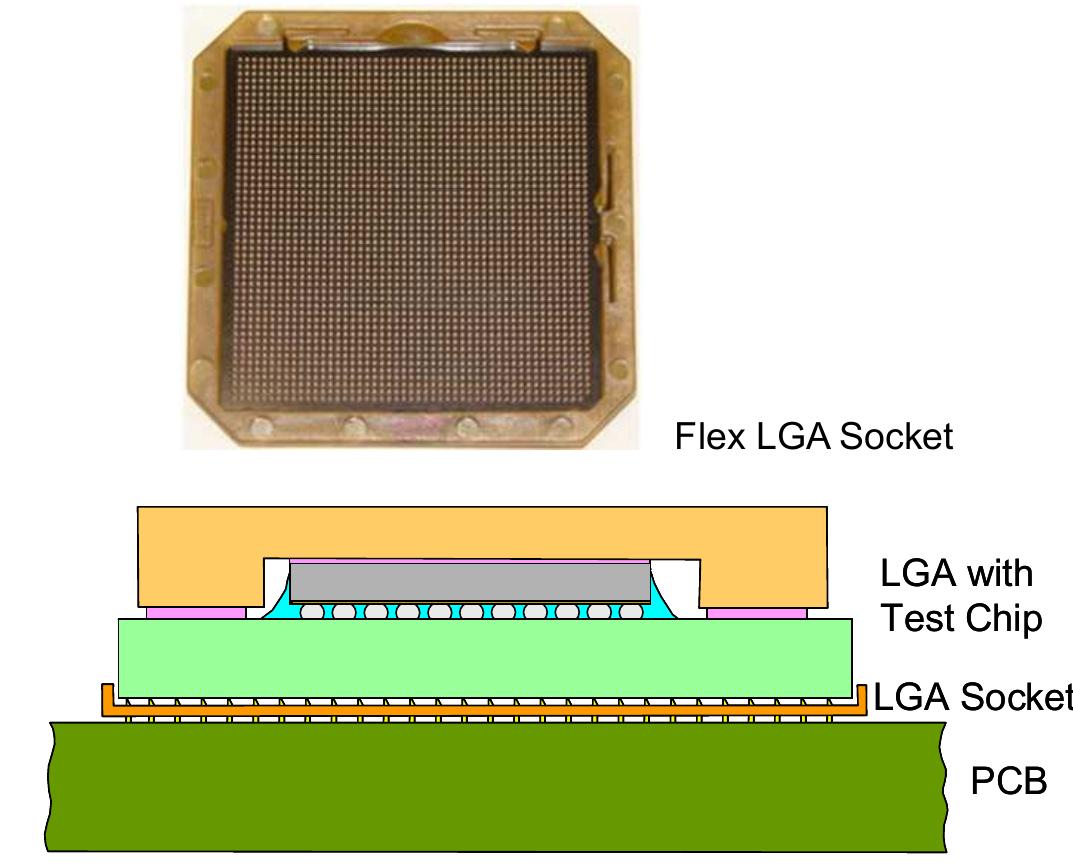 - electrical connection via flex lga socket between the pads
