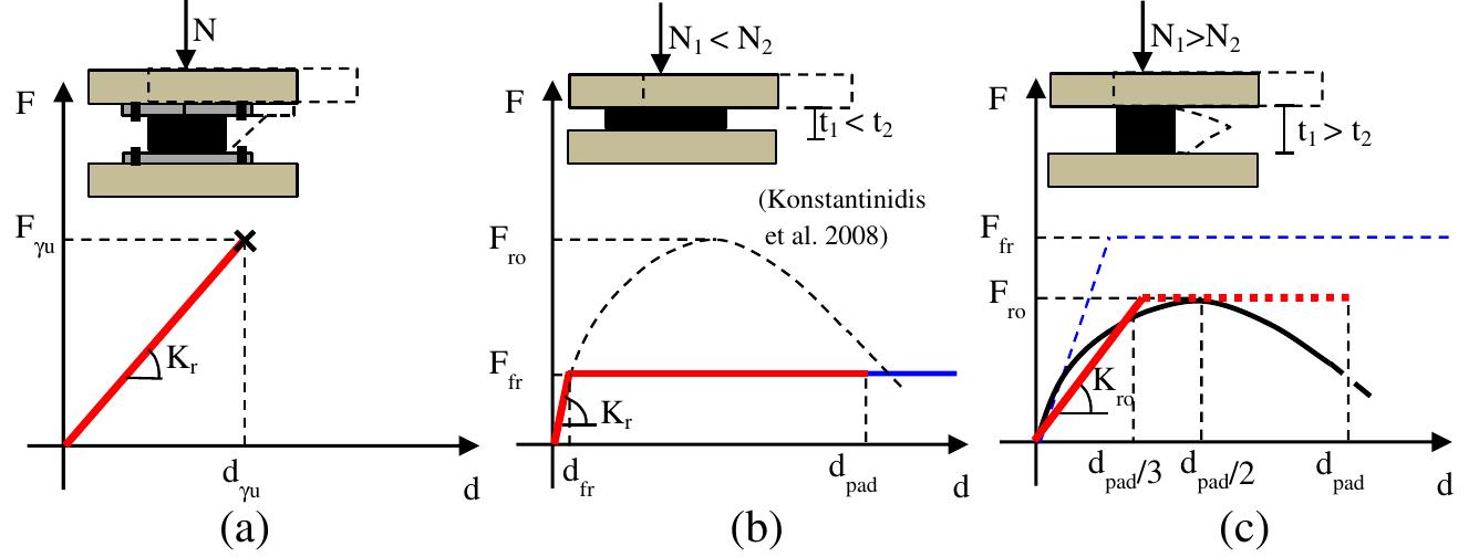 Failure modes of neoprene pads (a) rubber shear failure for