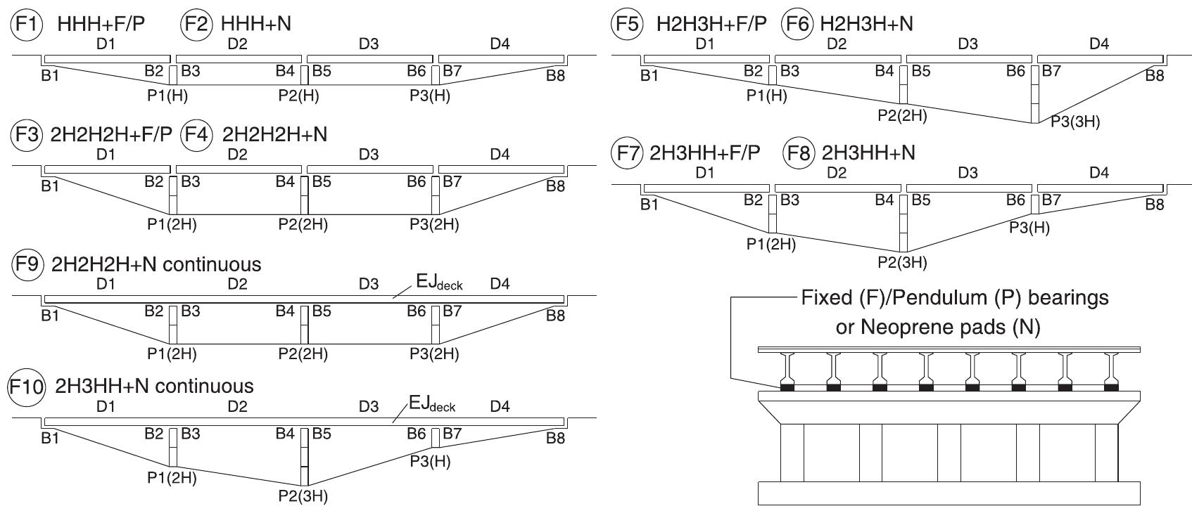 Schematic layouts of the examined bridge configurations (h=3
