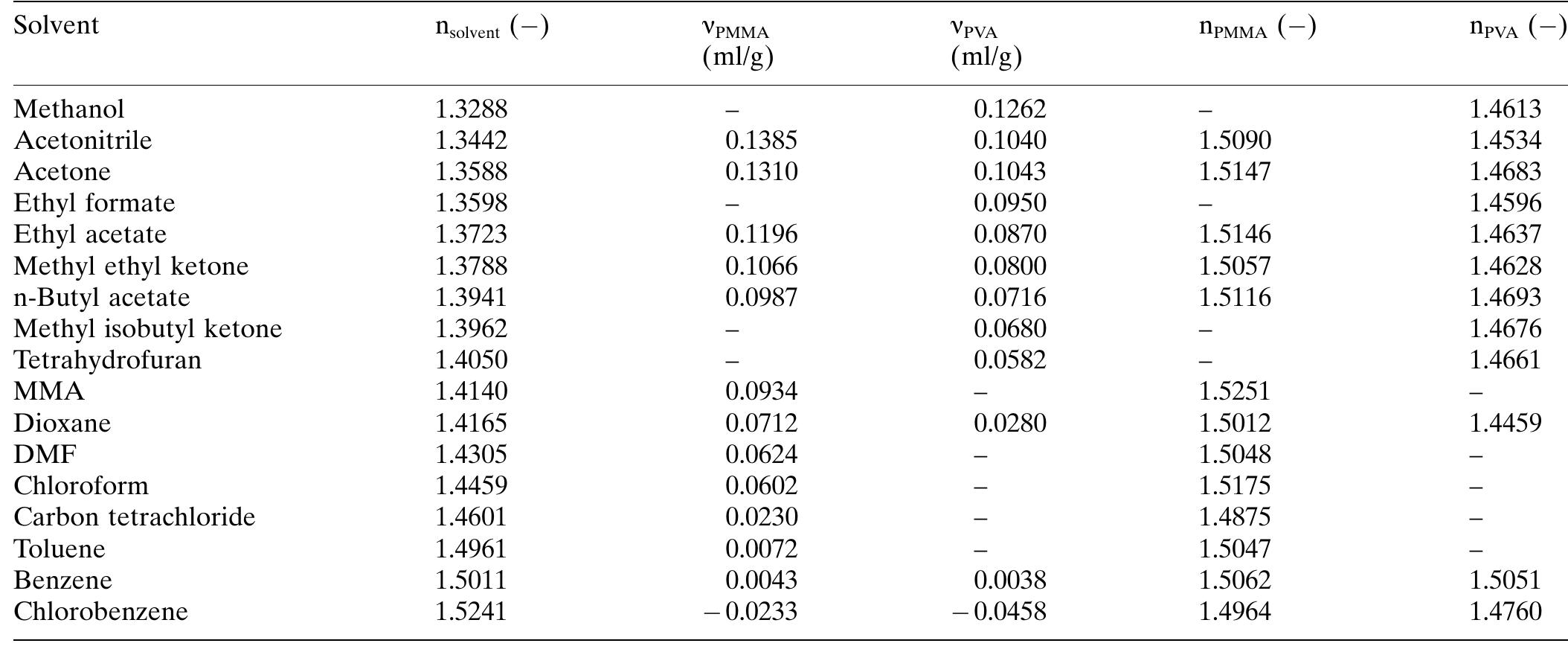 Refractive Indices Specific Refractive Index Increment Data