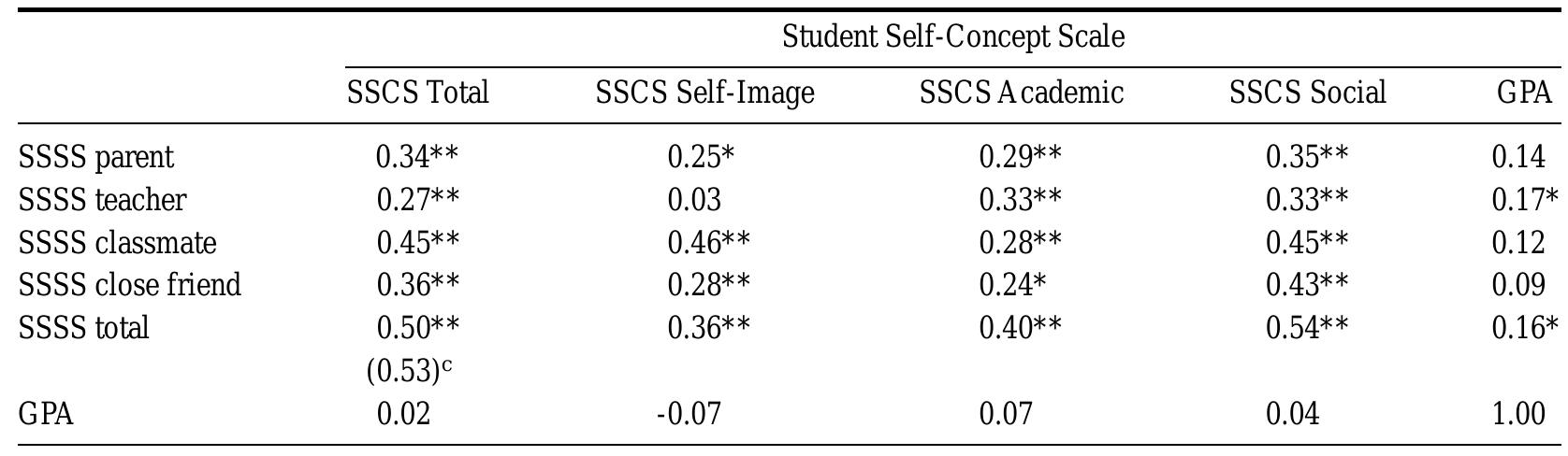 (PDF) Adolescents' ratings of perceived social support and its ...