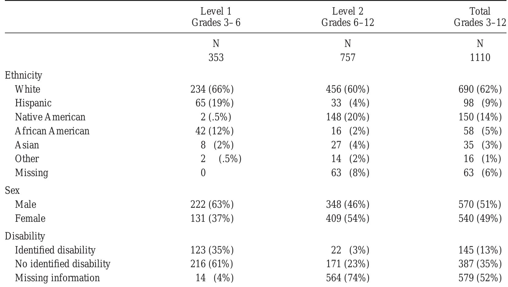 Participant characteristics