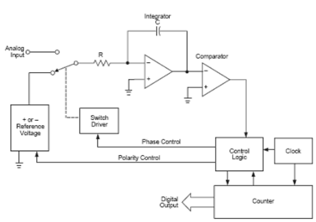 Dual-slope adc block diagram