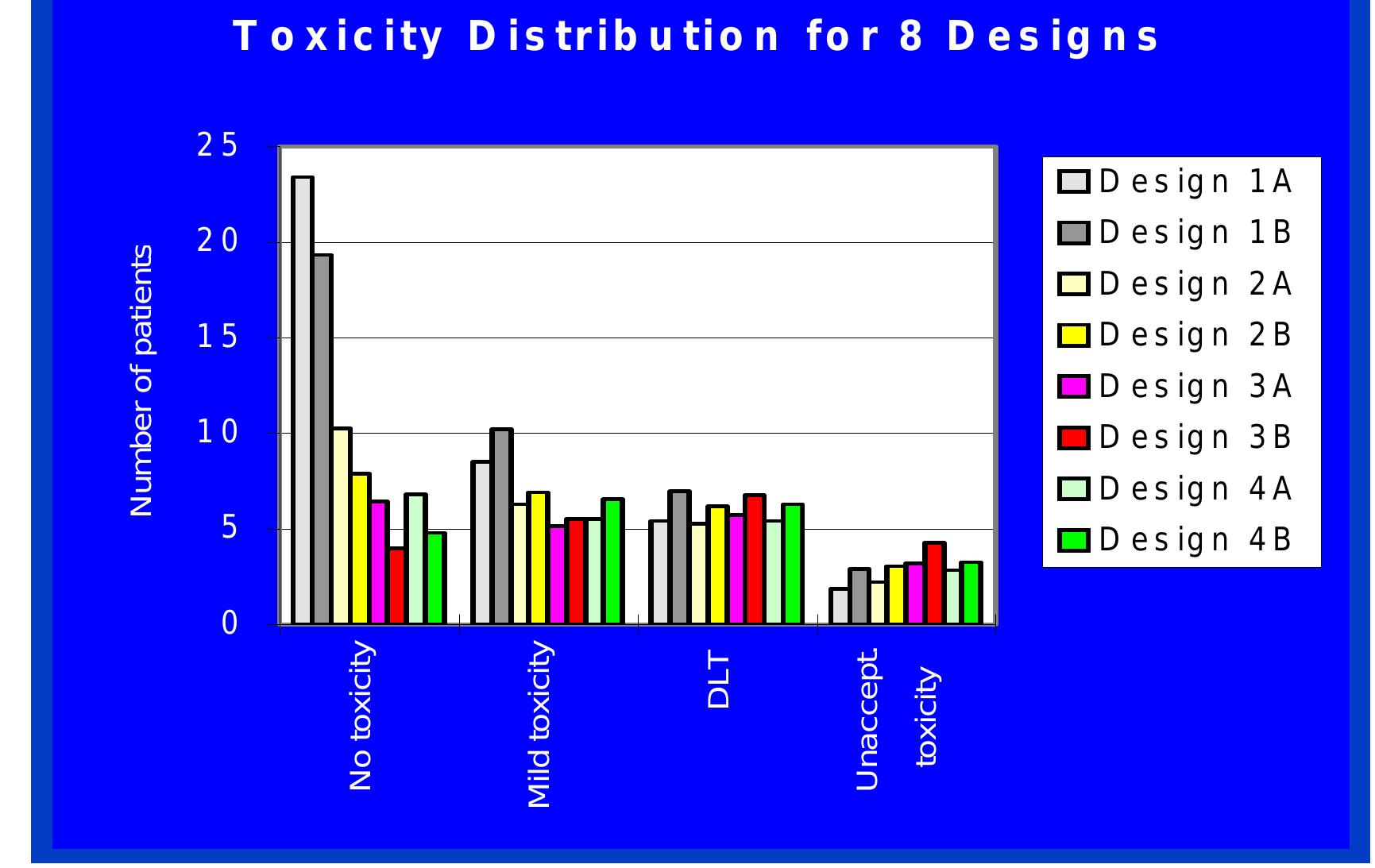 Figure 3 - Accelerated Titration Designs