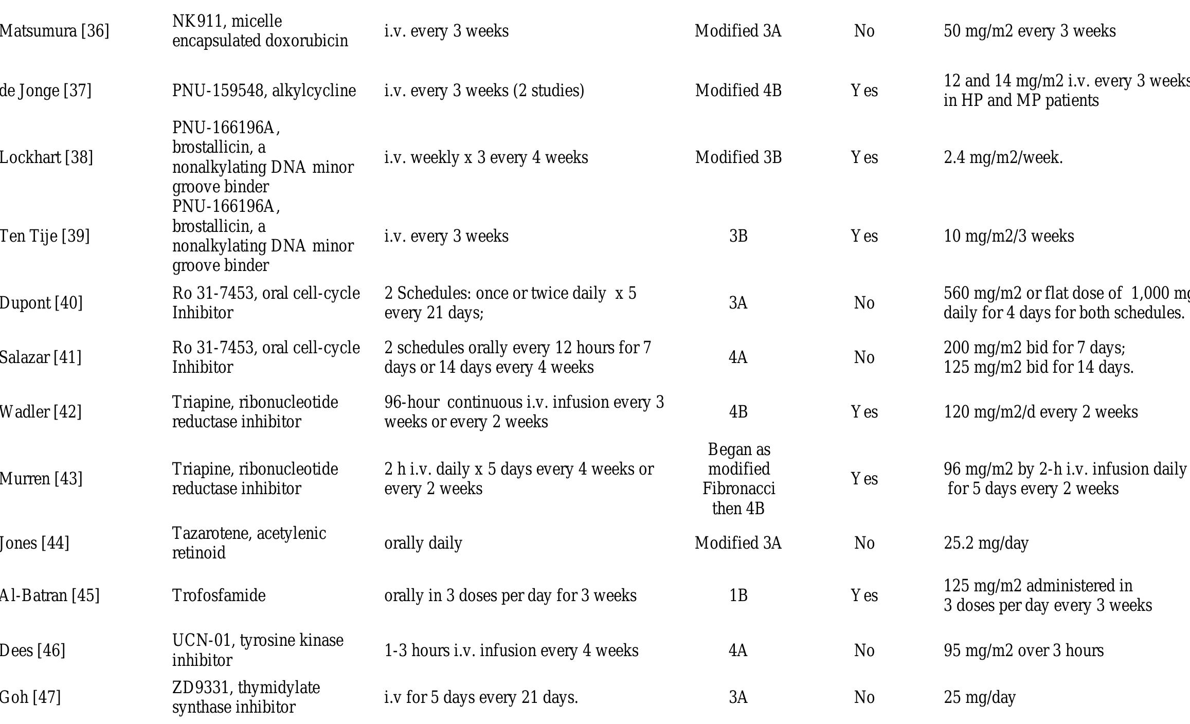 Phase 1 trials using accelerated titration design