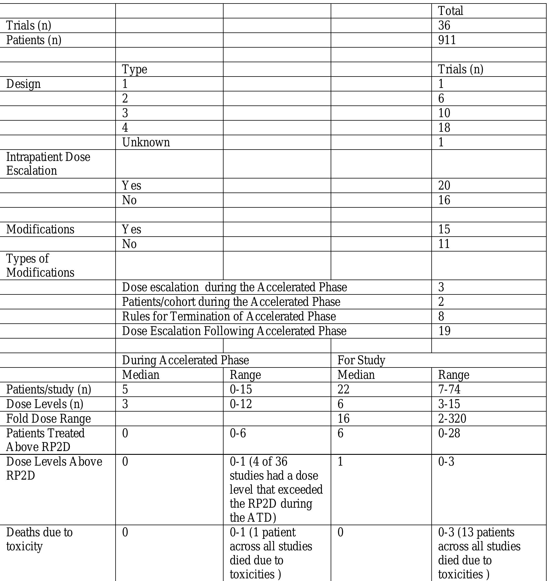 Table 3 - Accelerated Titration Designs