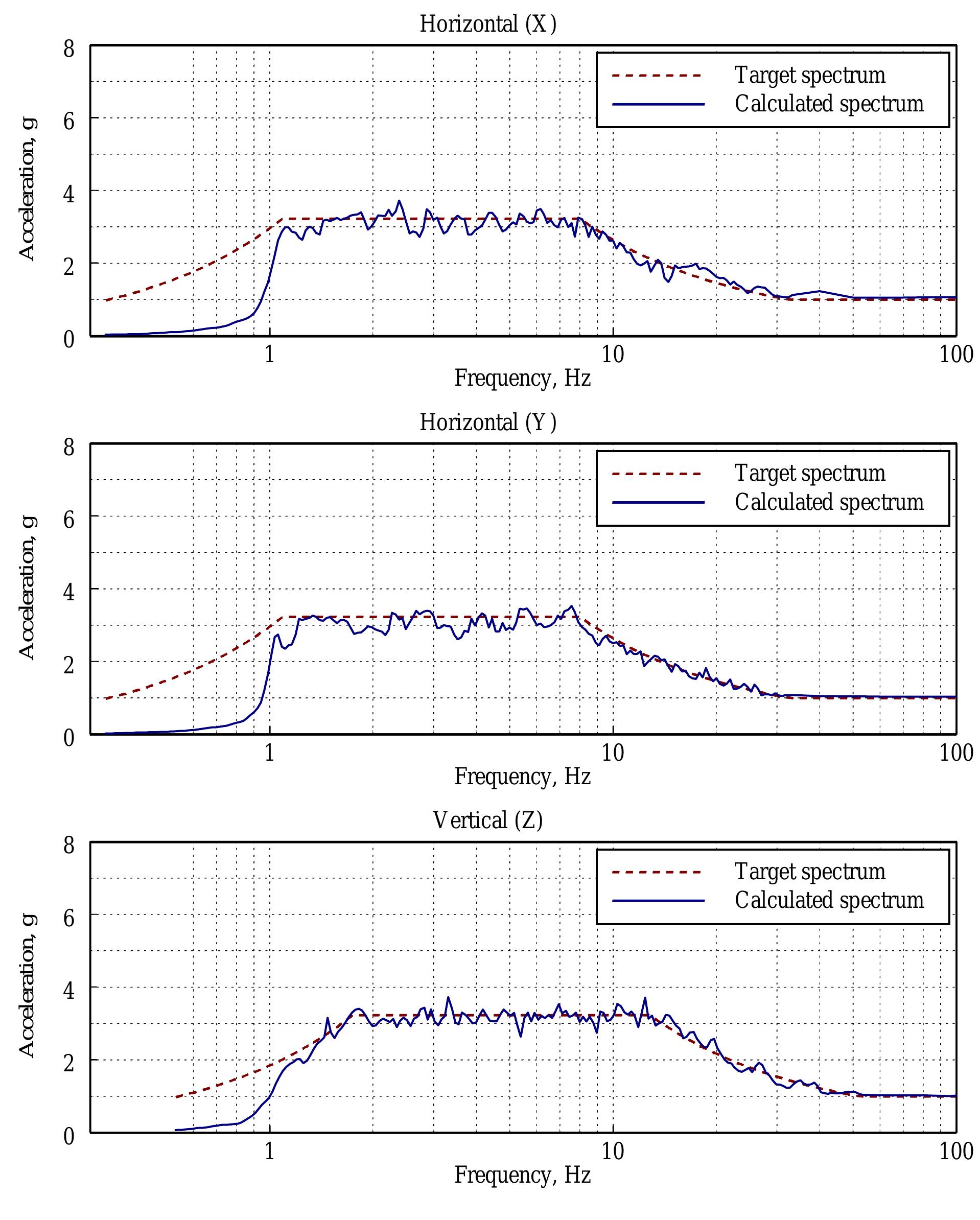 -19 response spectra for high-pass filtered,