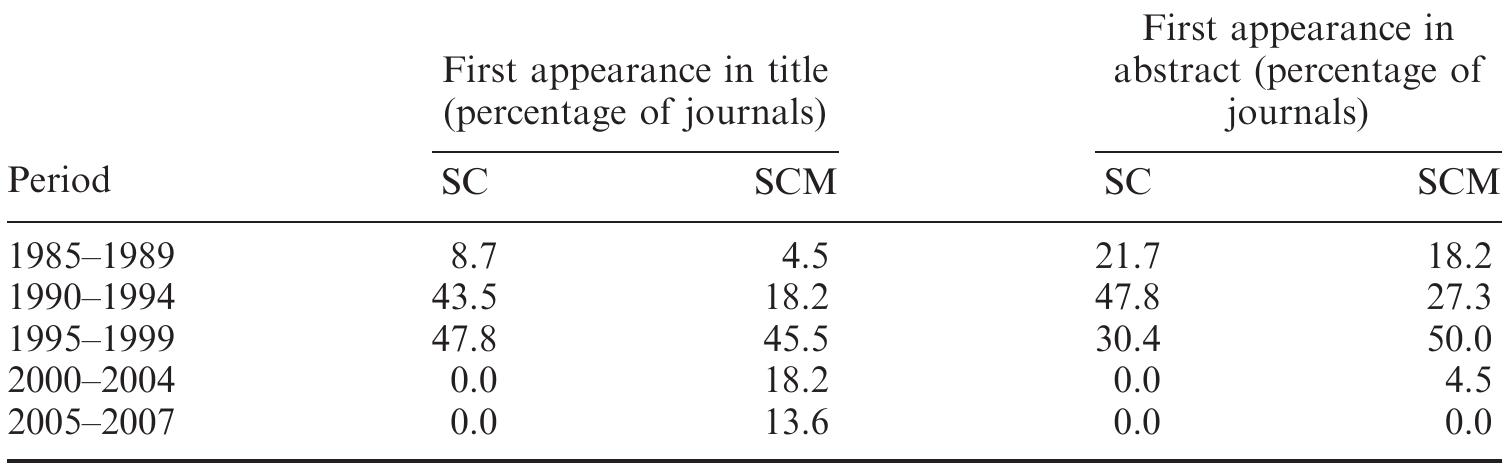 Source: prepared by authors. table 2. first appearance of