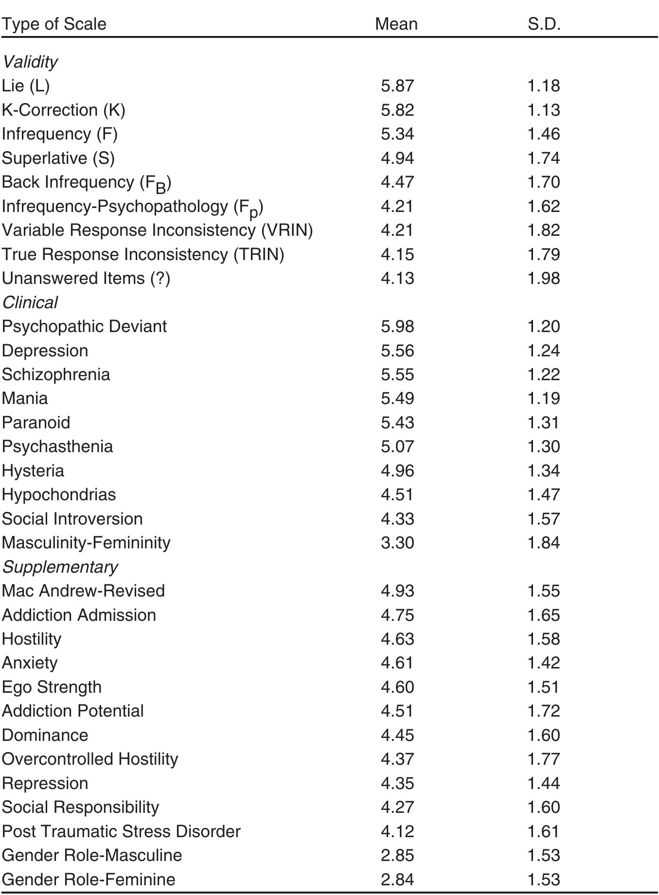Note. each scale was rated on a likert scale (1-useless to