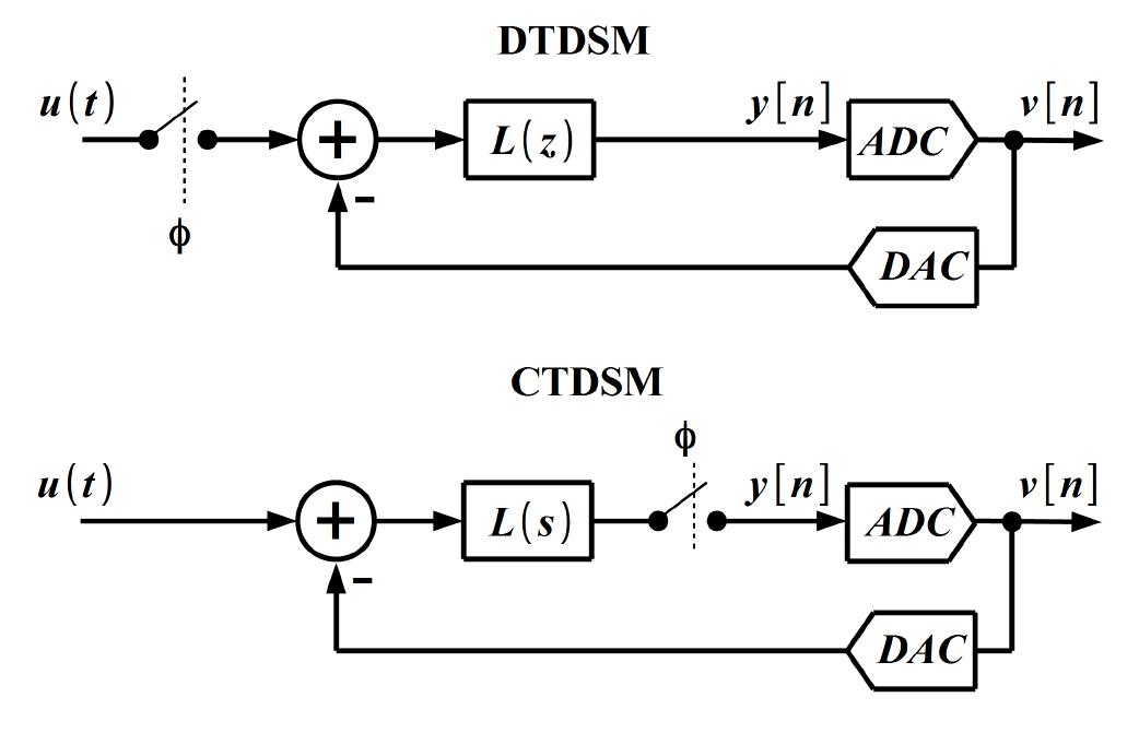 The system-level block diagrams of dt and ct dsm. signal and