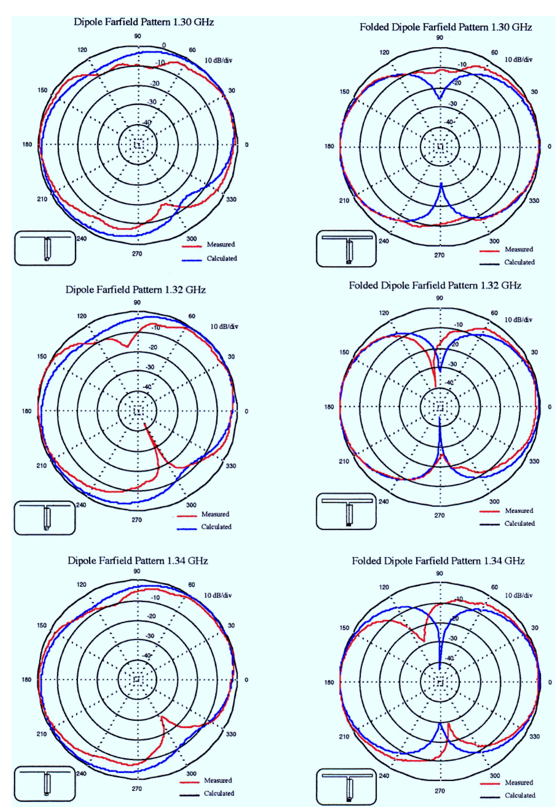 Figure 6 - from The folded dipole: A self-balancing antenna