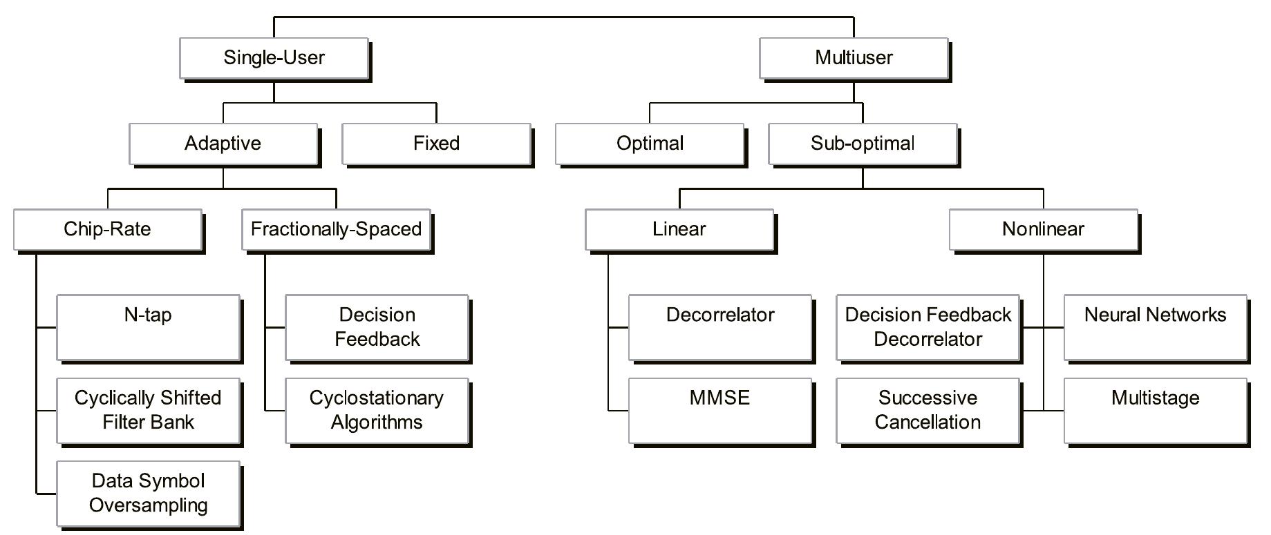 7: organizational chart for wideband interference rejection
