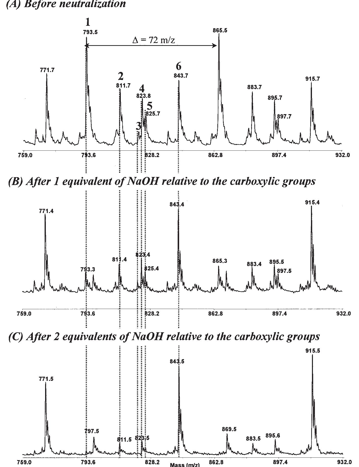 Evolution of maldi-tof mass spectra: before neutralization