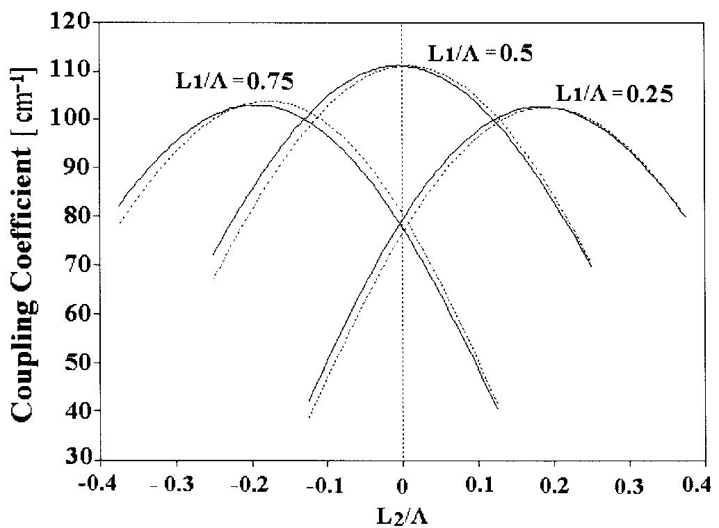 Coupling coefficient of a trapezoidal grating as a function