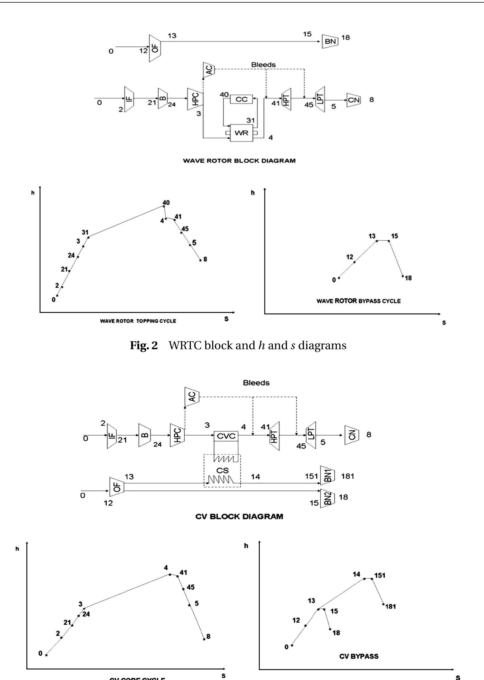 Cvc cycle block and h and s diagrams