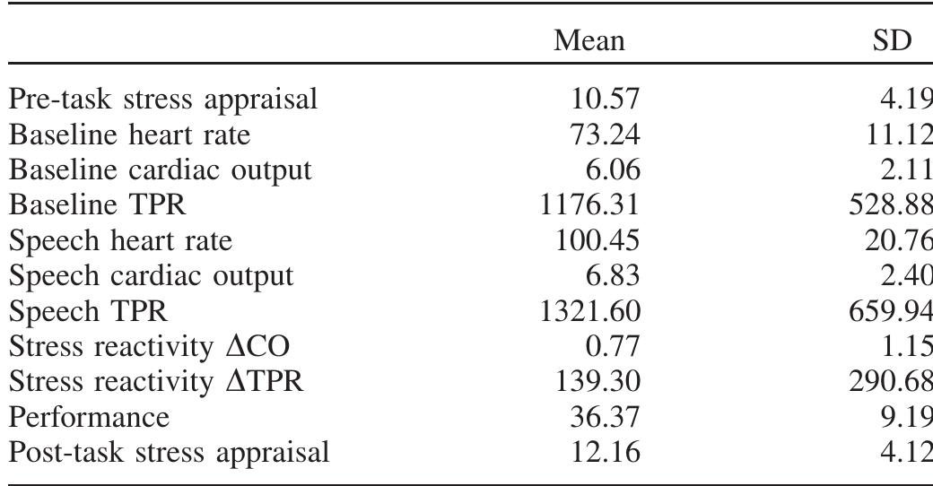Means and standard deviations of stress appraisal, stress