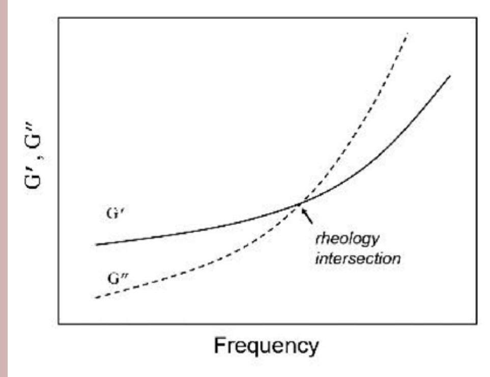 A schematic diagram showing how the rheology intersection
