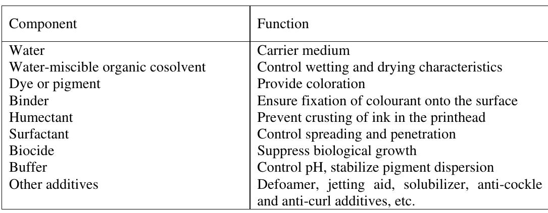| major components of ink-jet inks and their functions both