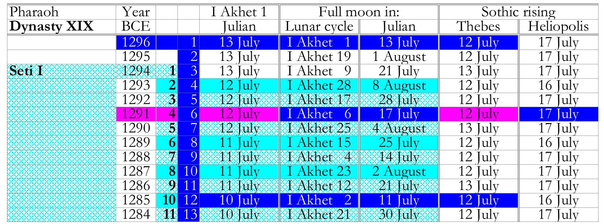 The helical rising of sirius during seti's reign is dated i