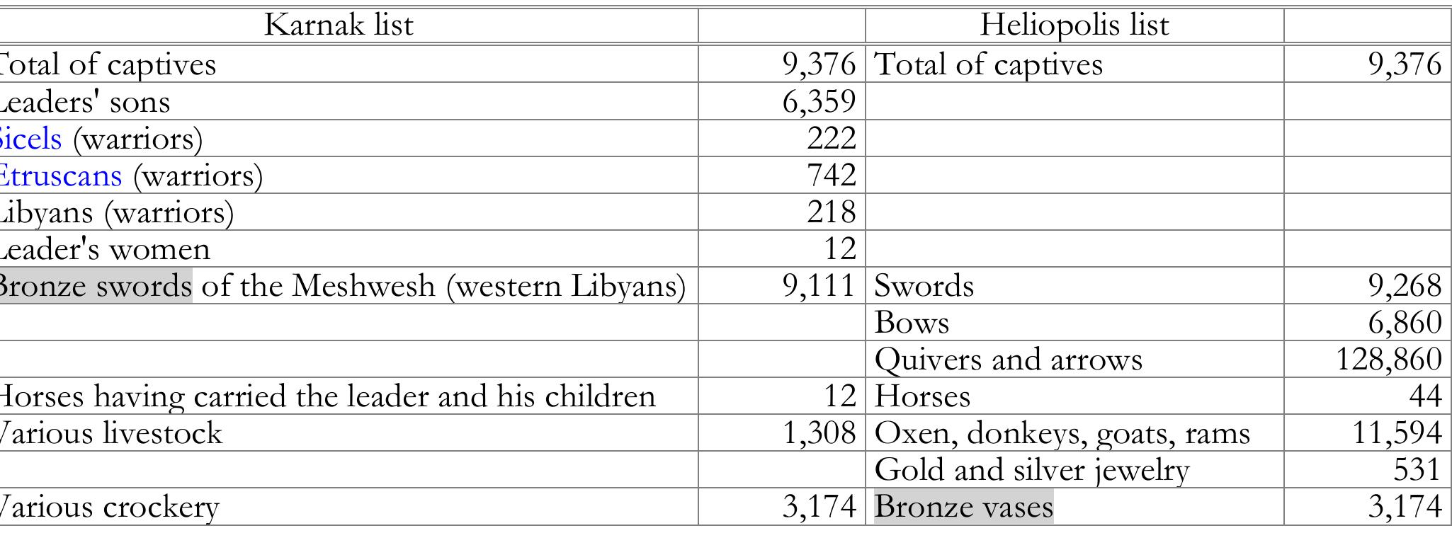 Merenptah introduced his looting as a great victory because