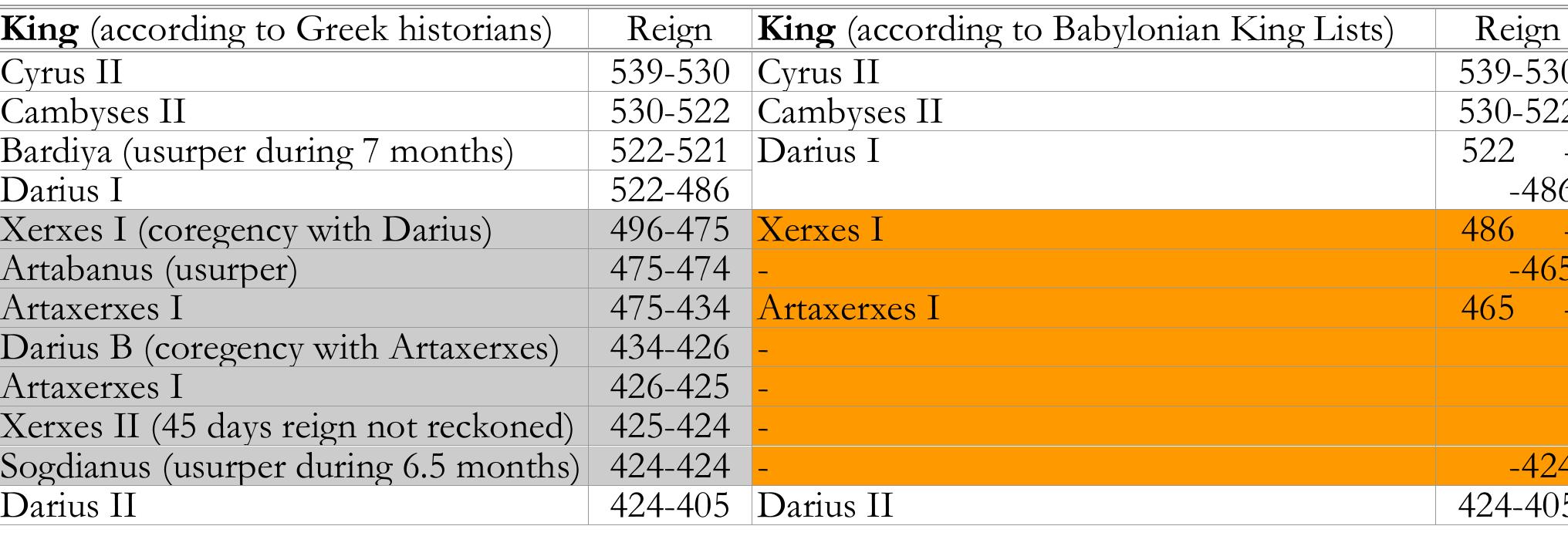 The babylonian chronology from king lists, used in ptolemy's