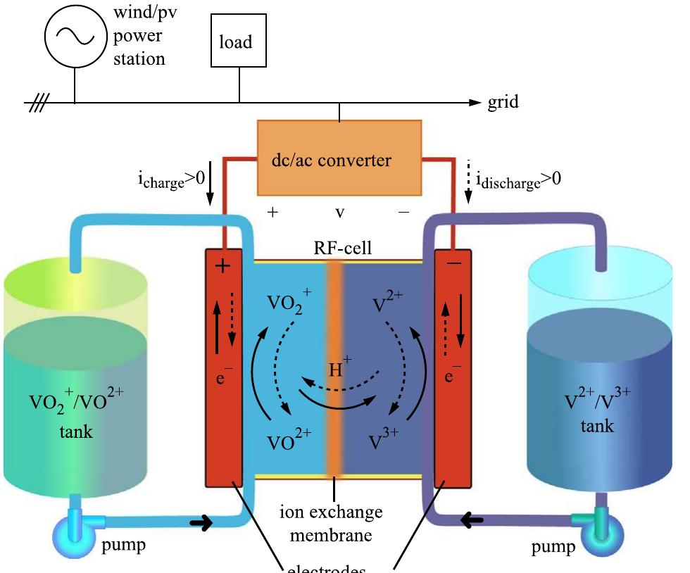 Figure 3 - from Redox flow batteries for the storage of