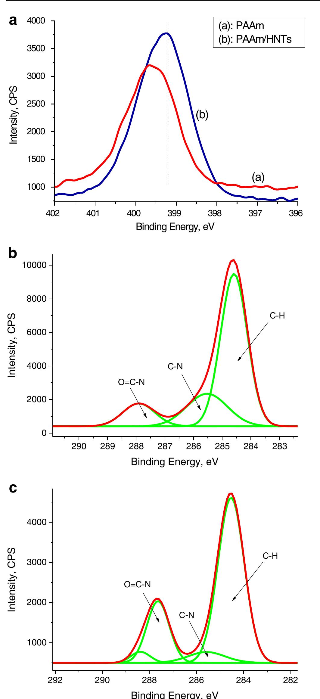 High-resolution xps spectra of nitrogen atom (a), carbon