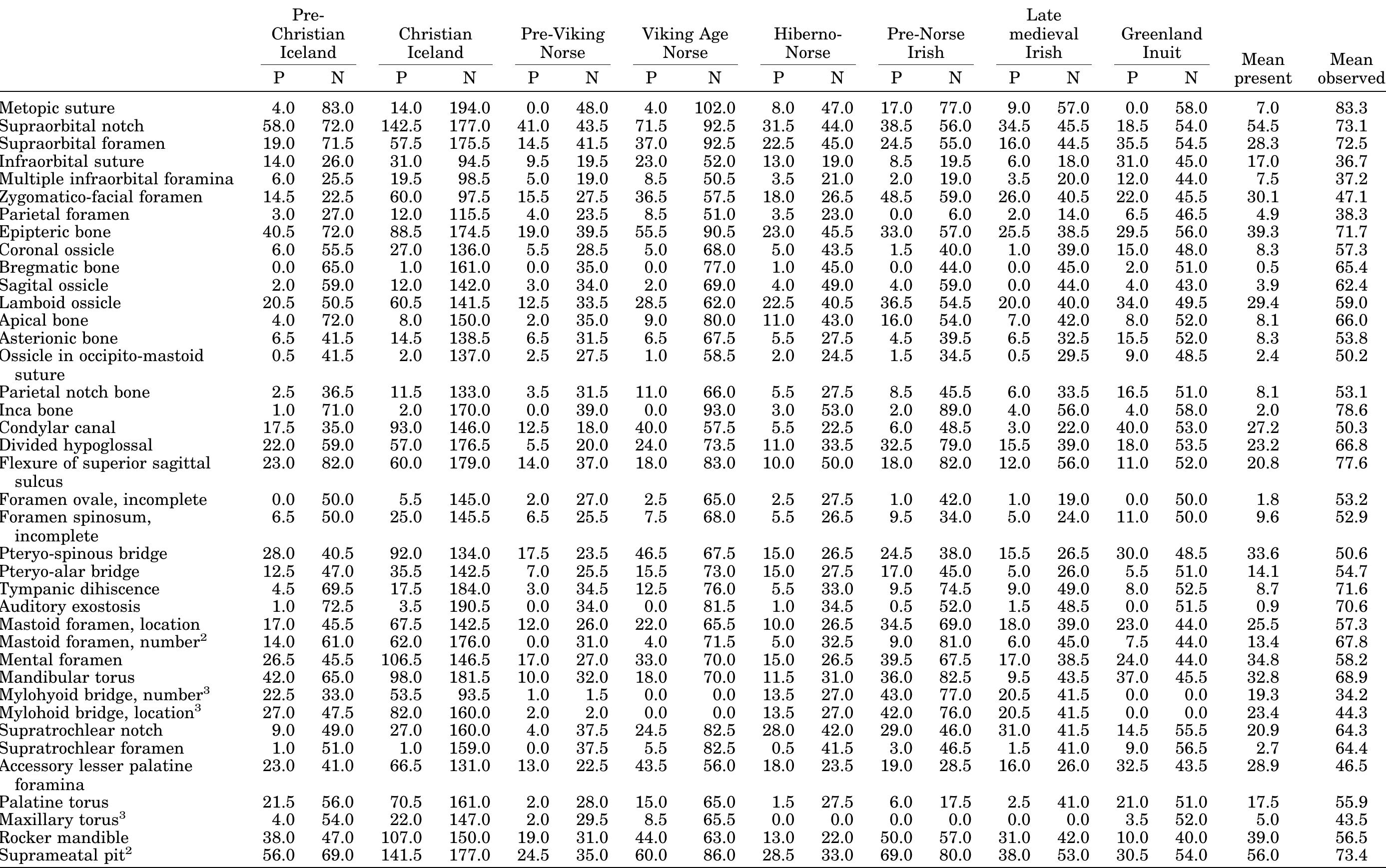 Appendix a. frequencies of cranial nonmetric traits’ 1 p,